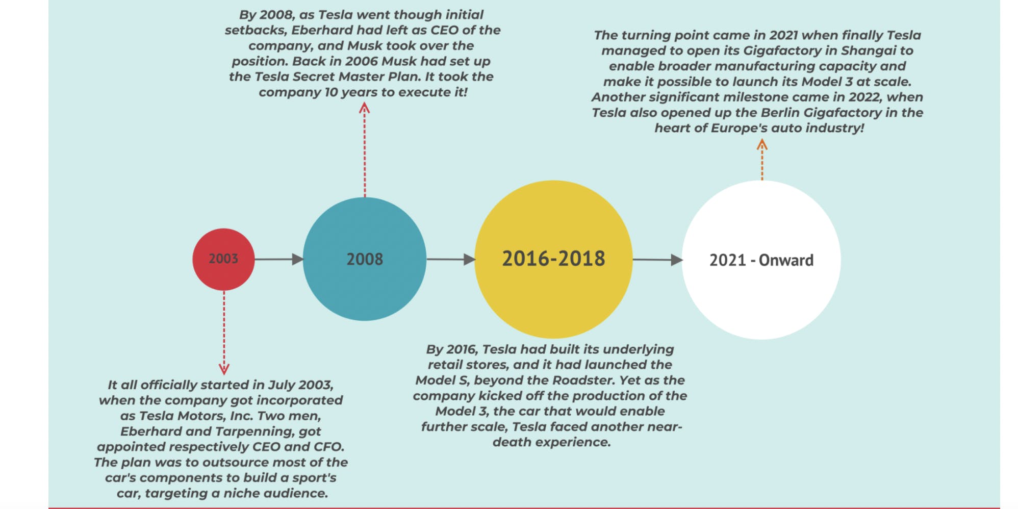 History of Tesla — FourWeekMBA