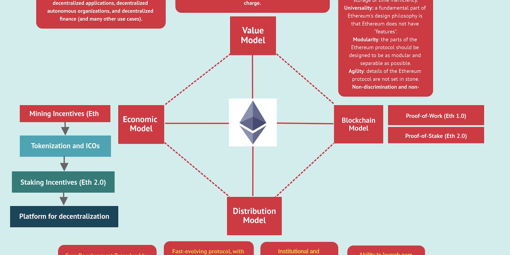 Ethereum Blockchain In A Nutshell - FourWeekMBA — FourWeekMBA