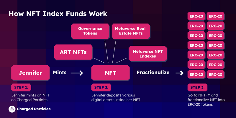 Better NFT Index Funds Built with Tools that Already Exist — benlakoff